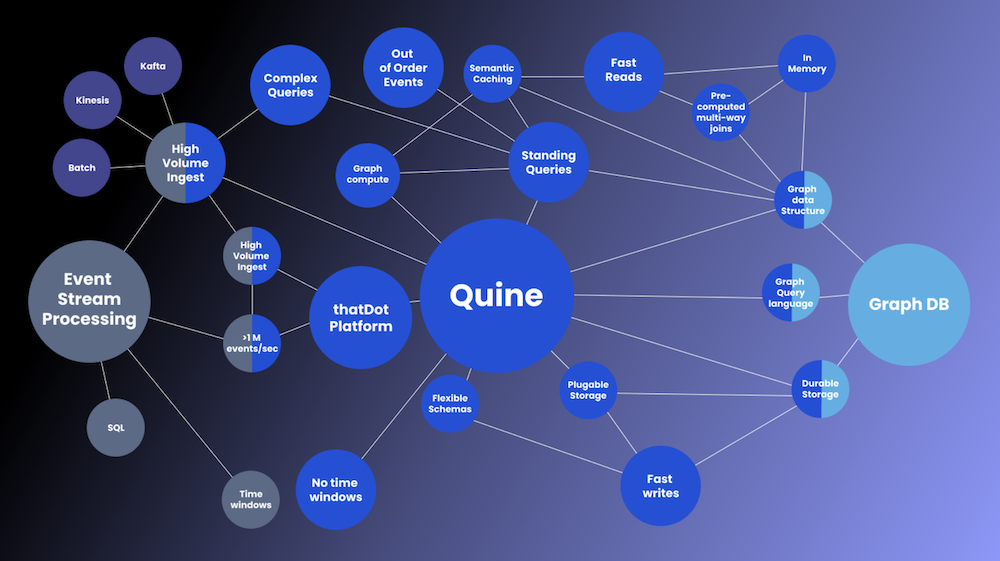 The Evolution To Streaming Graph from Graph Databases | thatDot